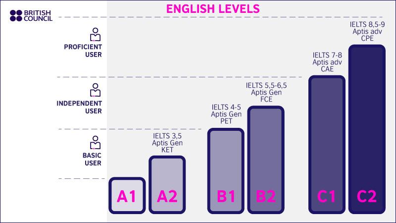 English Levels British Council